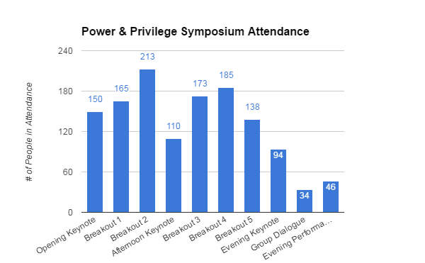 Thoughts on the Power and Privilege Symposium – WHALESONG